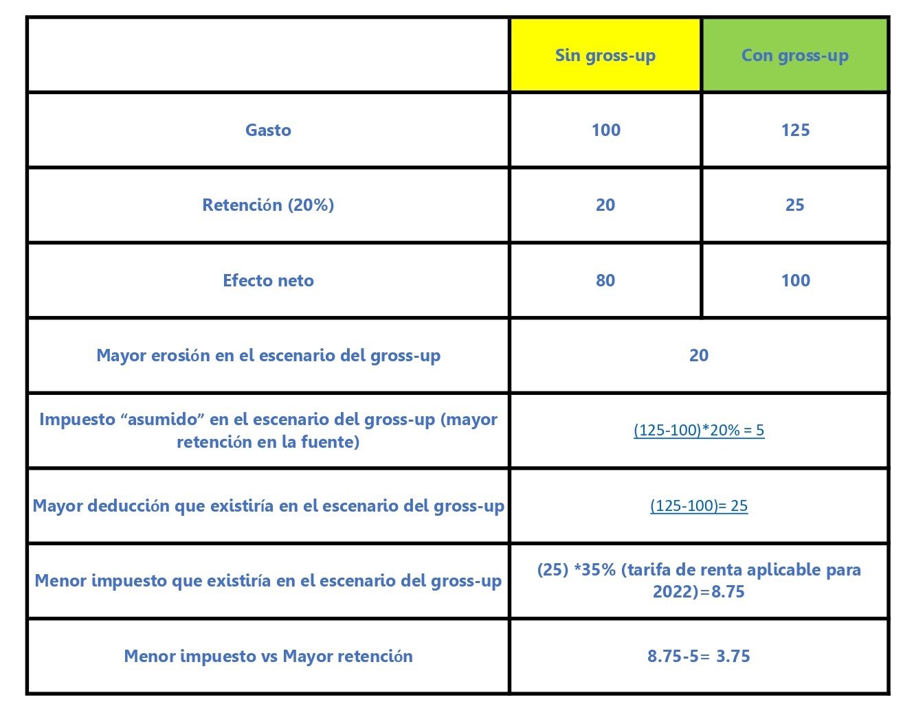 Consideraciones de la DIAN respecto de las cláusulas de gross-up en el ...